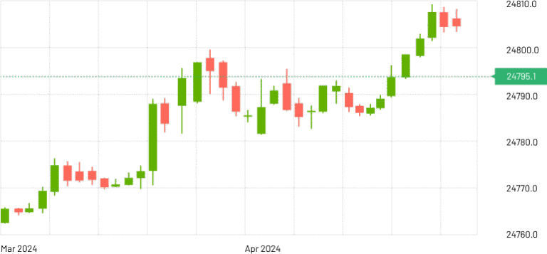 How to Read Currency Exchange Charts? - Defcofx