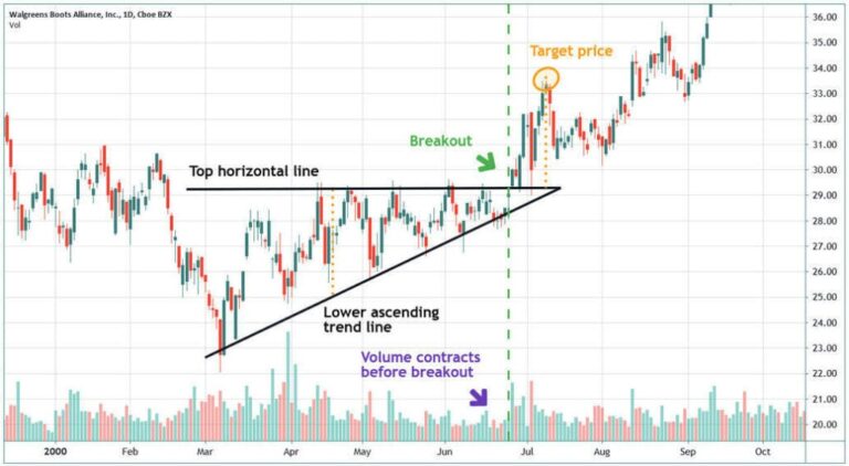 Triangle Chart Pattern: How to Identify and Trade It - Defcofx