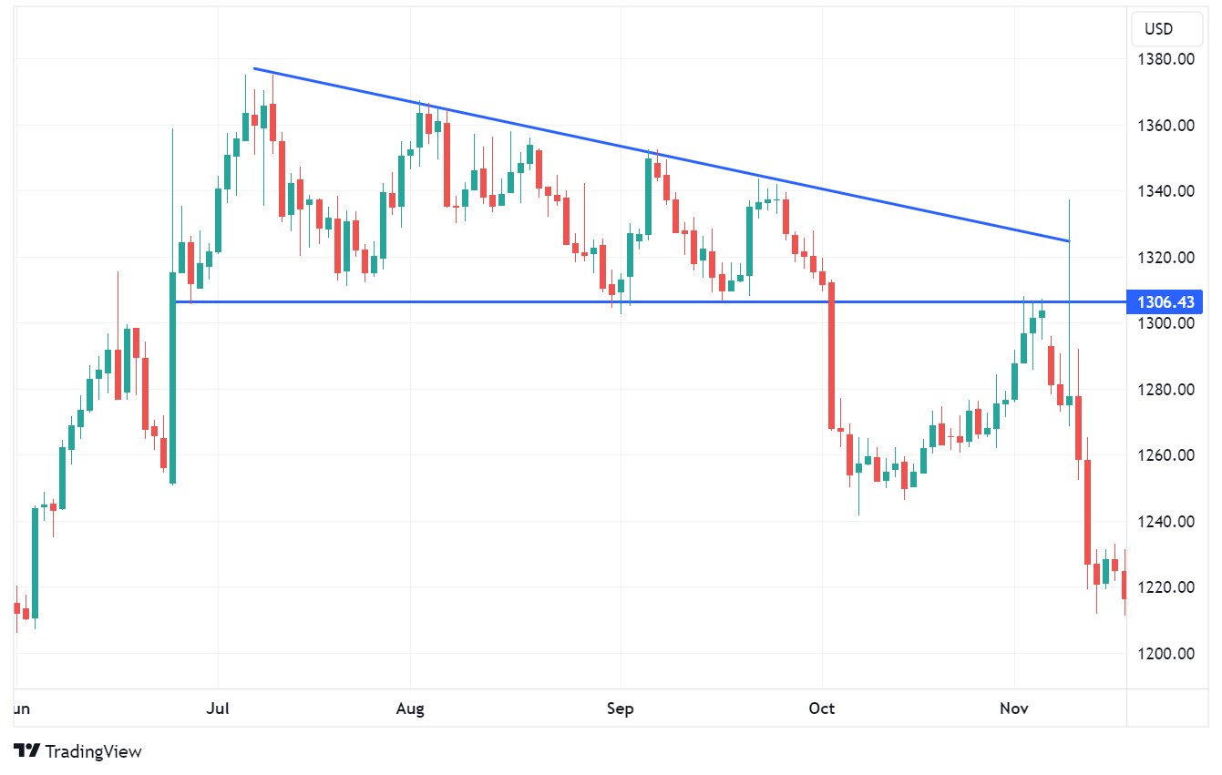 Triangle Chart Pattern: How to Identify and Trade It - Defcofx