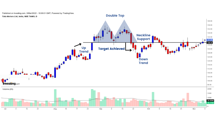 Double Top Pattern: Definition, Meaning & Trading Insights - Defcofx