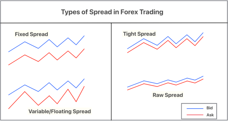 What is a Spread in Forex and How to Calculate It? - Defcofx
