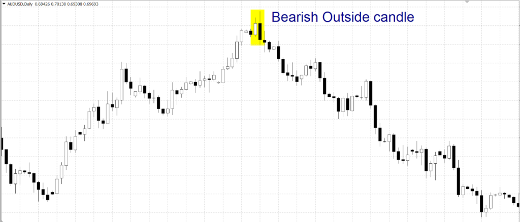 Outside Bars Forex Trading - Learn Strategies & Key Patterns - Defcofx