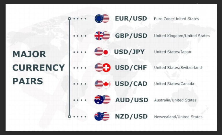 28 Major Forex Pairs List: Top Currency Pairs Explained - Defcofx