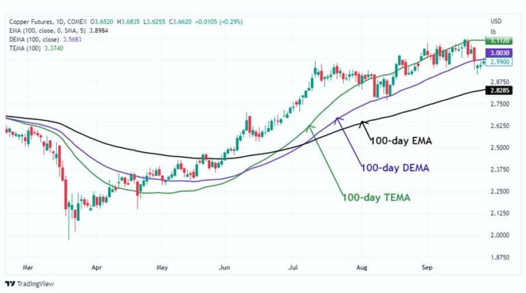 Best EMAs to Use on a 15-Minute Chart - Defcofx