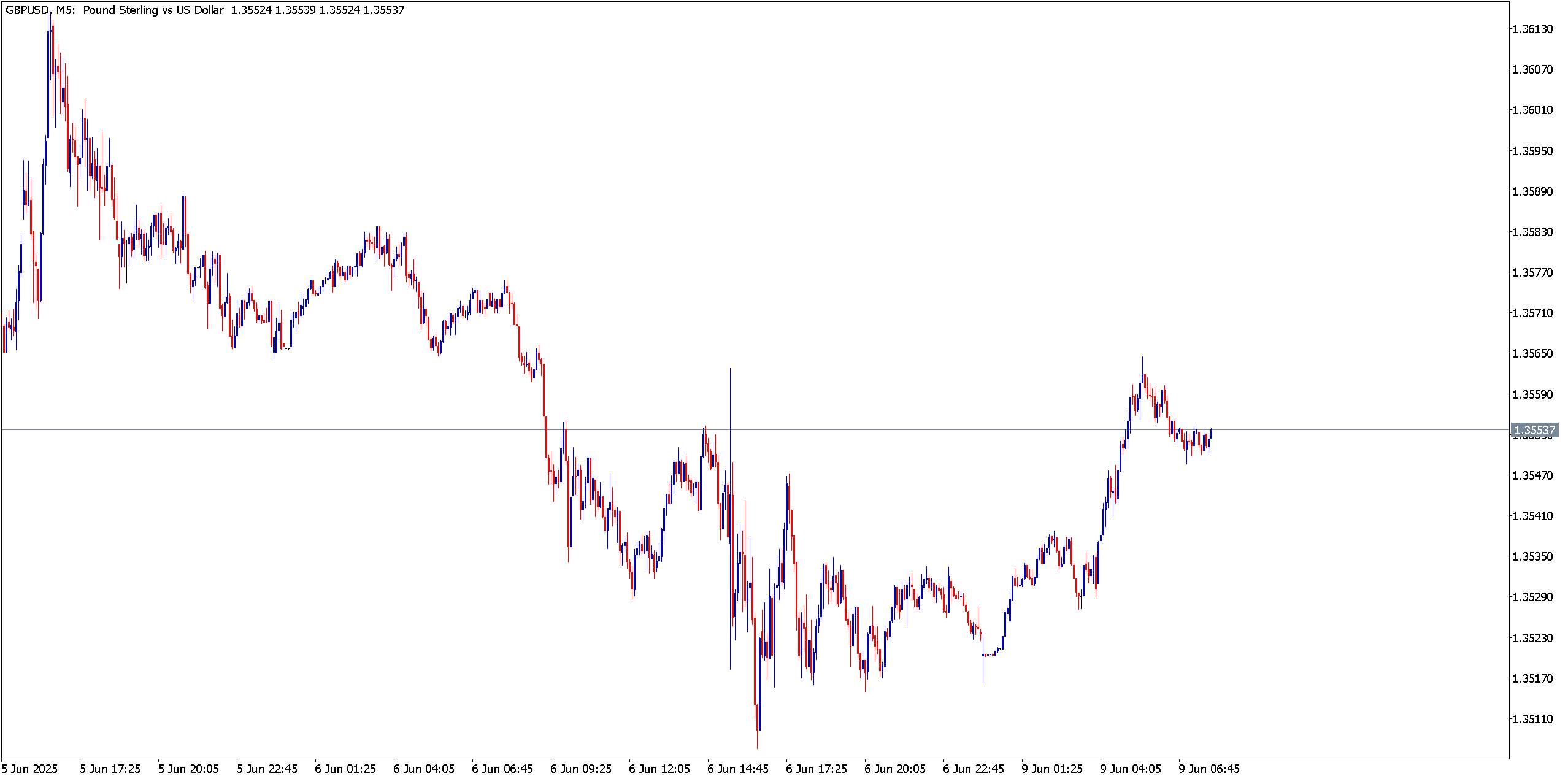 Dollar Dips as Traders Eye Inflation Clues – 09 June 2025