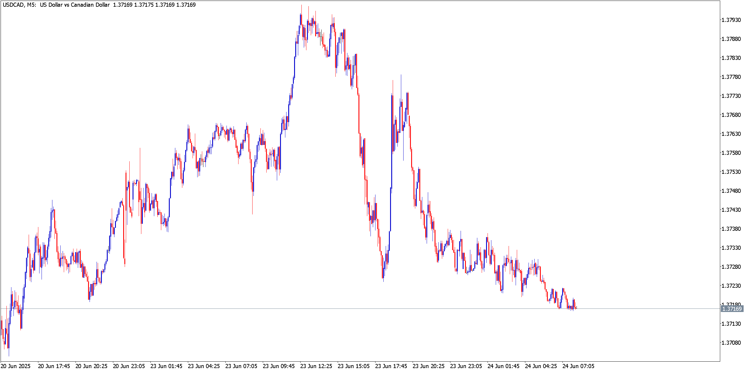 Markets Rebound as Iran Strikes US Airbase in Qatar – 24 June 2025