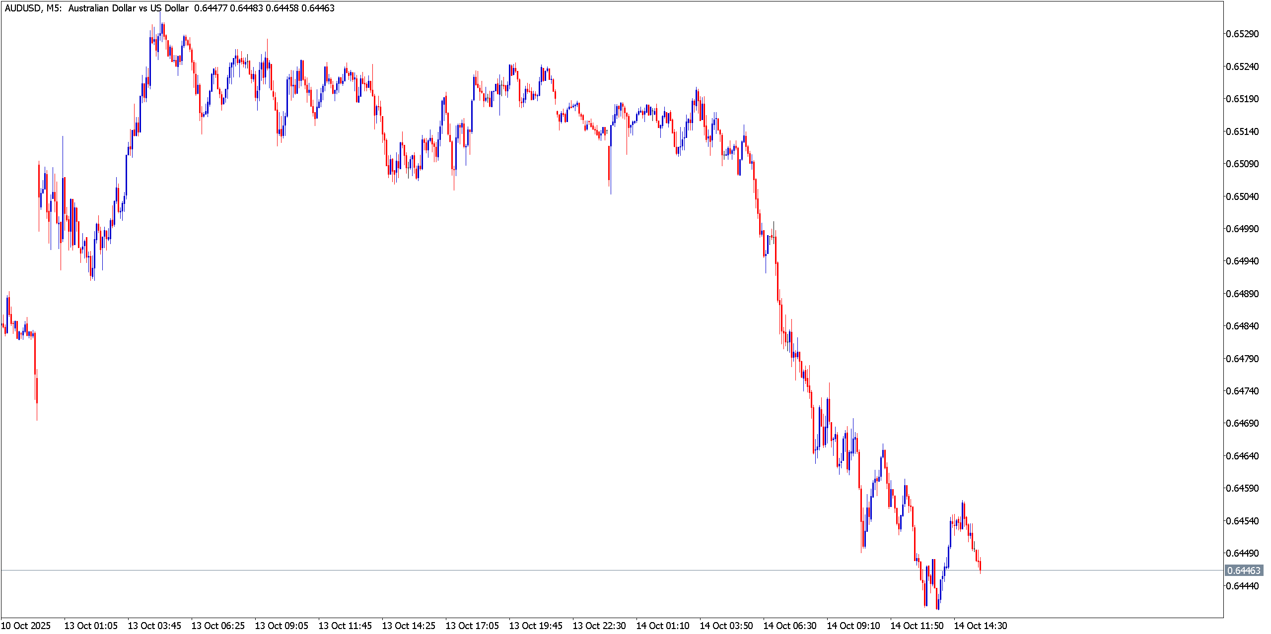 Dovish Federal Reserve Data Move Markets – 23 October 2025
