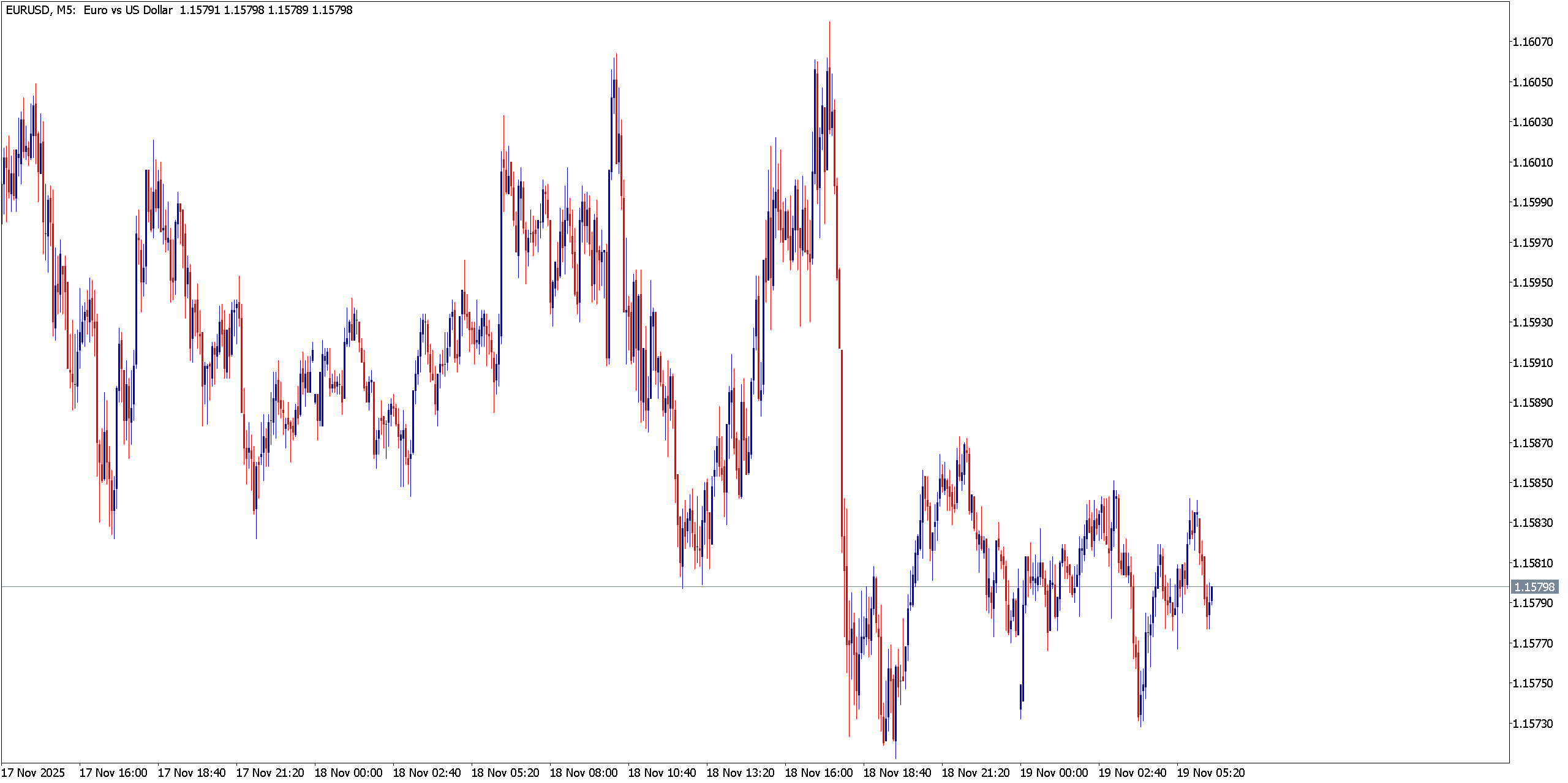 Markets Showing Mixed Dynamics 03 December 2025 Defcofx