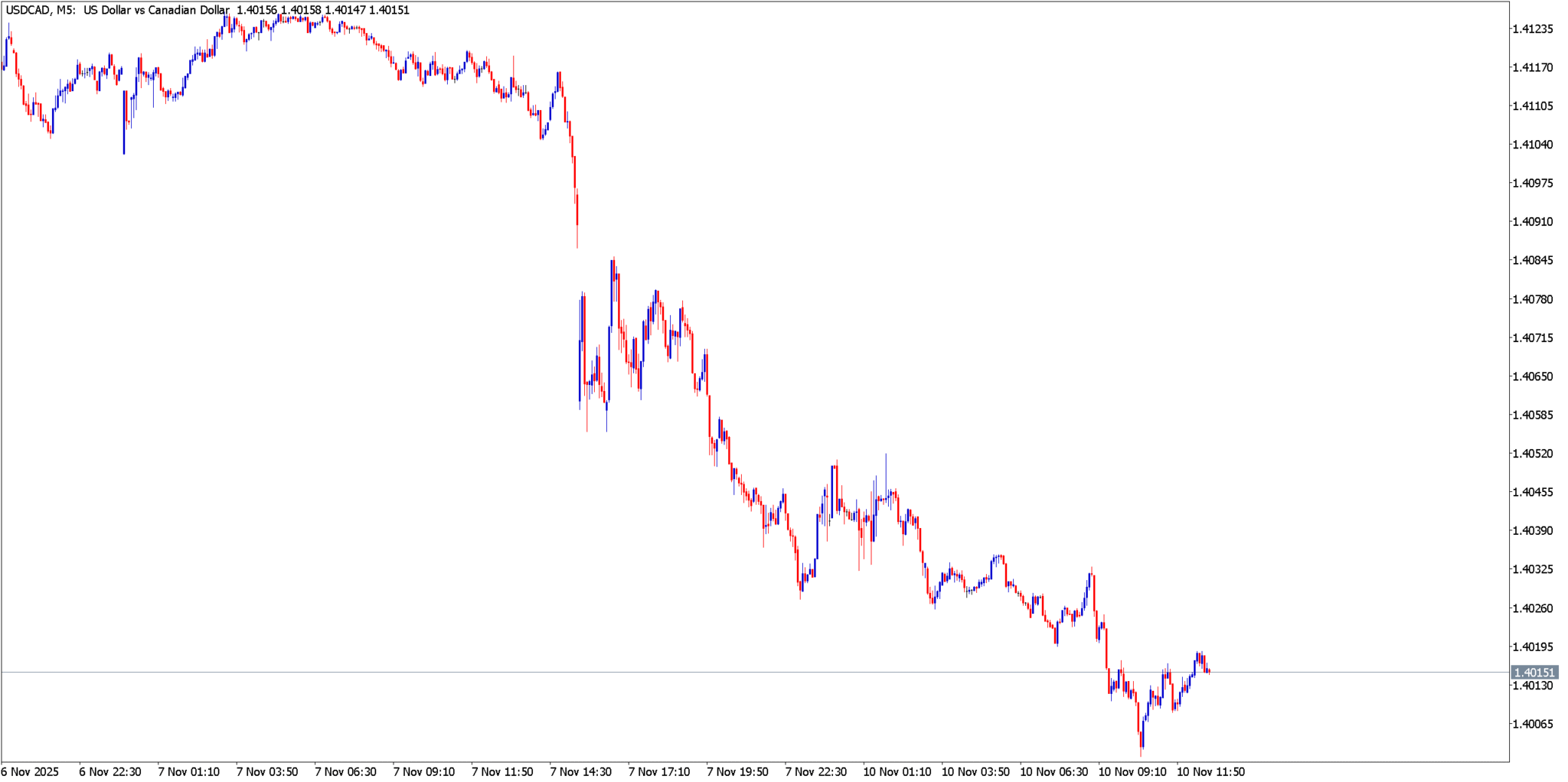 Mixed Signals after Bank Headlines – 10 December 2025