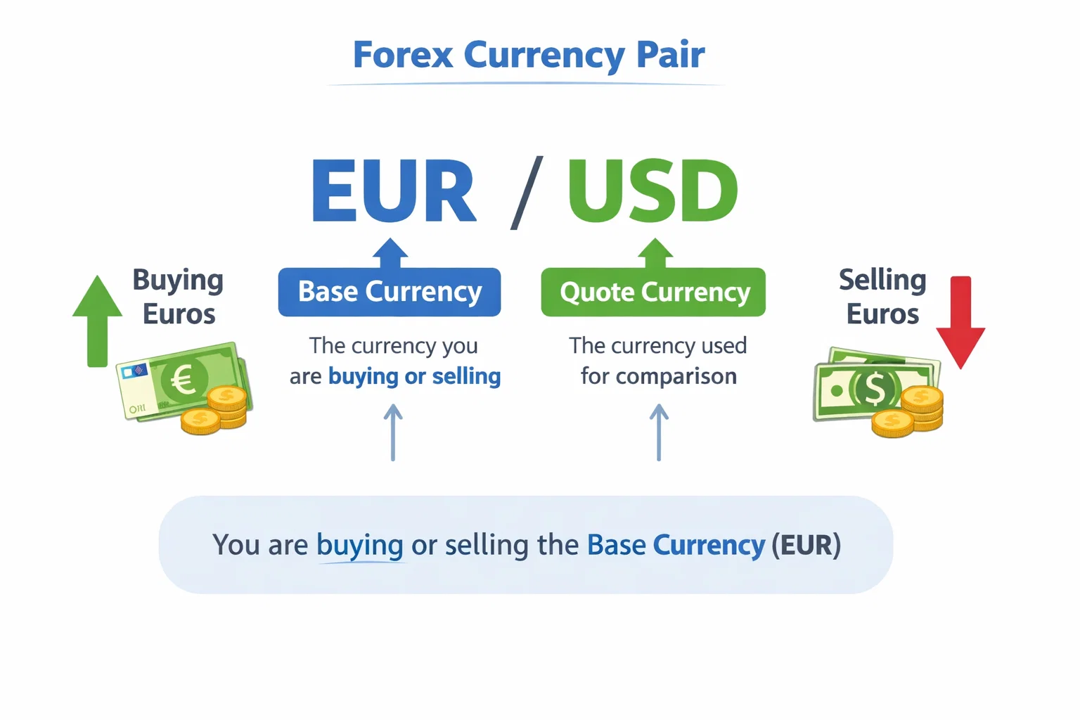 Base Currency – Definition, Meaning & Example
