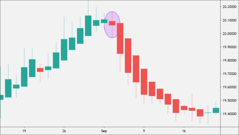 How to Read Heikin Ashi Candles? - Defcofx